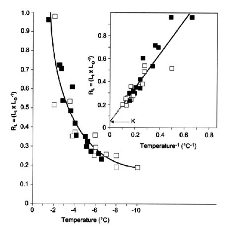 Freezing Curve Of Frost Tolerant Hedera Helix Leaves The Curve Download Scientific Diagram