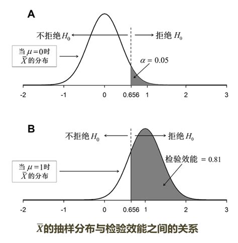重要统计公式及概率分布图 t分布计算公式 csdn博客