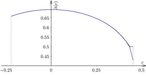 Lower Dashed Curve And Upper Solid Curve Bounds On The Lyapunov