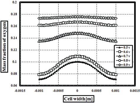Comparison Of The Mass Fraction Of Oxygen At The Membrane Cathode
