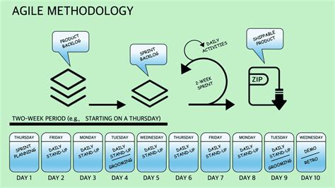 visualizing agile methodology in dynamics 365 crm ce and power platform