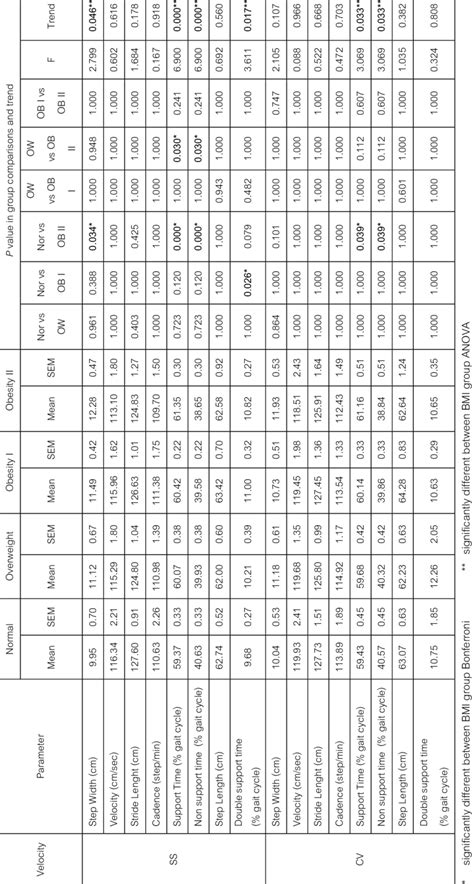 Spatiotemporal Parameters In The Four Groups During Walking At