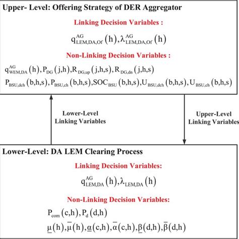 Decision Variables In The Proposed Bilevel Problem Download Scientific Diagram