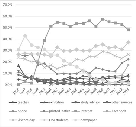 Figure 1 From The Impact Of Ict Amongst The Secondary School Graduates