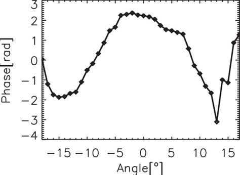 Laser Interferogram Phase Variation As A Function Of Incident Angle