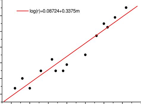 Critical Region Radius R As A Function Of The Magnitude Of Earthquakes