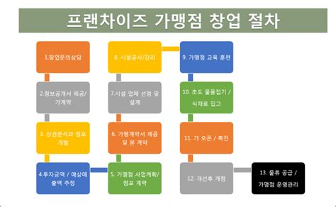 프랜차이즈 가맹점창업 절차 및 계획 지원 장점 단점 사업 컨설팅 네이버 블로그