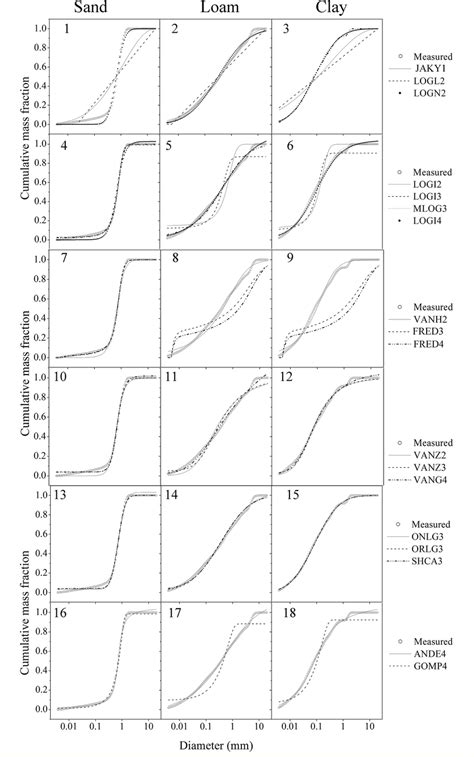 Comparative Fit Of Eighteen Mathematical Functions To Particle Size