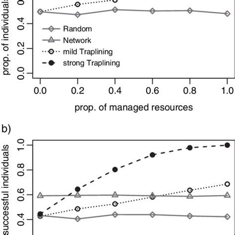 Impact Of Resource Predictability Via The Proportion Of Managed
