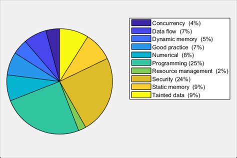 Visualize Bug Finder Analysis Results In MATLAB