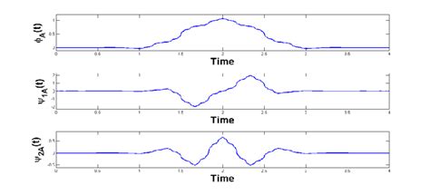 scaling and wavelet functions of time frequency optimal three band