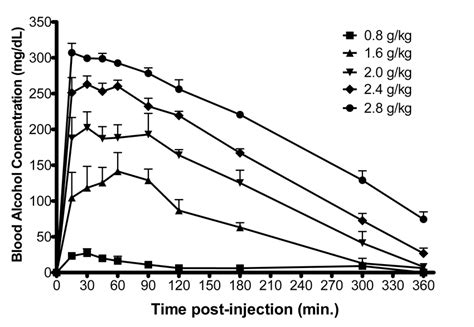 2 Blood Alcohol Concentration BAC BAC Curves From A Separate Download Scientific Diagram
