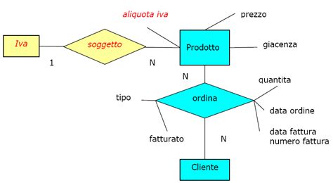 Esercizi Di Informatica
