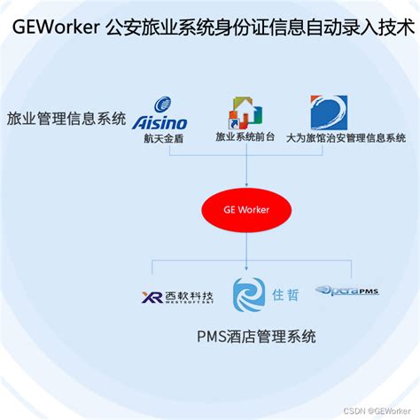 Ota酒店订单自动录入同步到pms酒店管理系统技术及旅业系统身份证信息自动录入技术ota酒店管理系统geworker的博客 Csdn博客