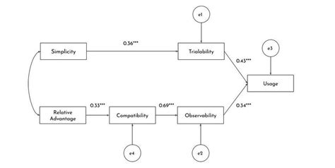 Sem Model With The Five Attributes As Exogenous Variables Download