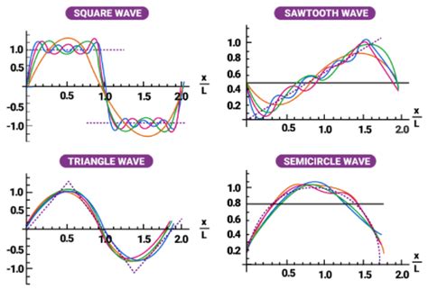 Signal Cs Notes