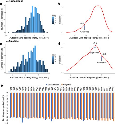 Results Of Virtual Screening Using Molecular Docking To Identify Dual