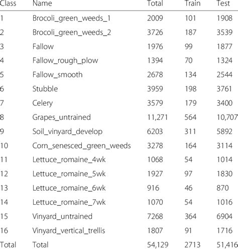 Samples Distribution Of Salinas Dataset Download Scientific Diagram