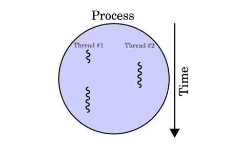 Concurrency In Java Part 1 The Stepping Stones