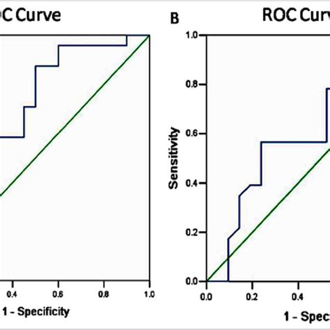Roc Curve Showing The Diagnostic Values Of Pct And Crp For Advanced