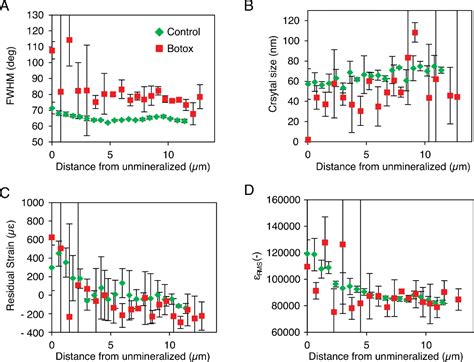 Figure 3 From The Multiscale Structural And Mechanical Effects Of Mouse