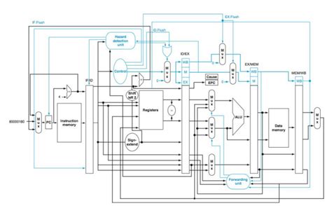 Cpu Programmed Io Vs Interrupt For Devices Electrical Engineering