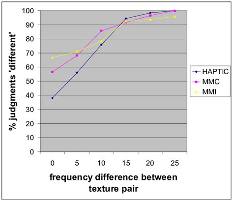 Effect Of Frequency Separation On Likelihood Of Two Textures Being