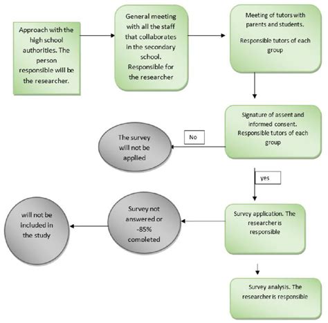 Diagram Of The Procedure That The Intervention Will Follow Download
