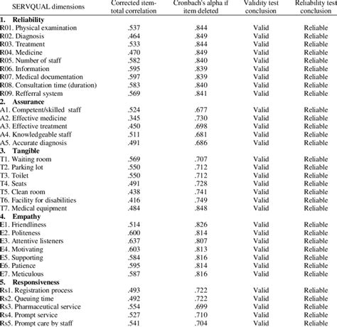 validity and reliability test of observed indicators of satisfaction