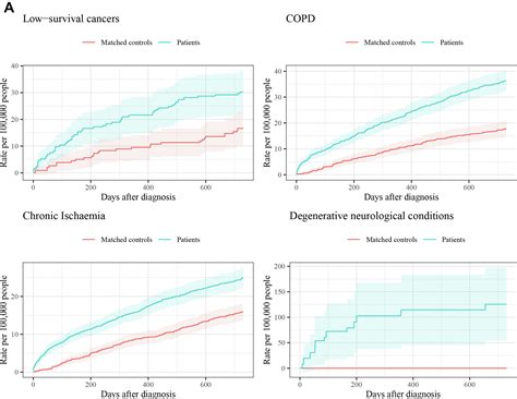 Risk Of Suicide After Diagnosis Of Severe Physical Health Conditions A