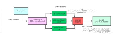 Springcloud五大核心组件，超详细介绍！springcloud五大组件 Csdn博客