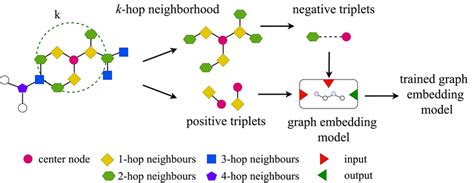 Our Proposed Approach For Training A Graph Embedding Model In This