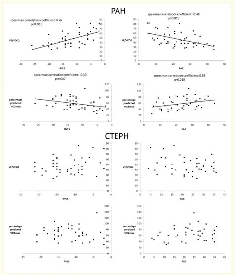 Relation Between Resting Rv Function And Exercise Performance Rv Download Scientific Diagram