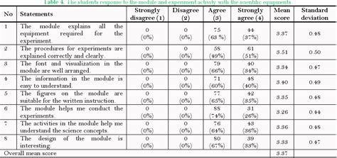 Table 4 From Development Of An Inquiry Based Module With Scientific Equipment To Facilitate