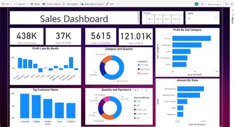 Richa Tiwari On Linkedin Dataanalytics Analytics Powerbi