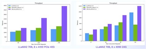 LLM Serving有效吞吐量的最大化实现 智源社区