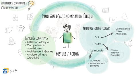 Processus d autonomisation éthique 3 RÉCIT