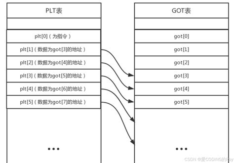 动态链接中的plt和got原理gotplt Csdn博客