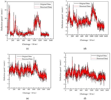 Sensors Free Full Text Signal Denoising Of Traffic Speed Deflectometer Measurement Based On