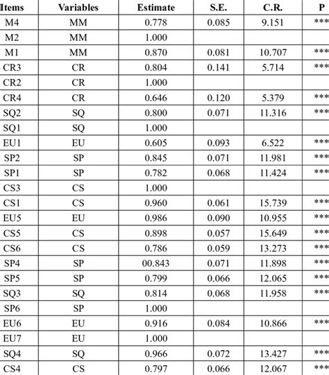 cfa unstandardized regression weights download scientific diagram