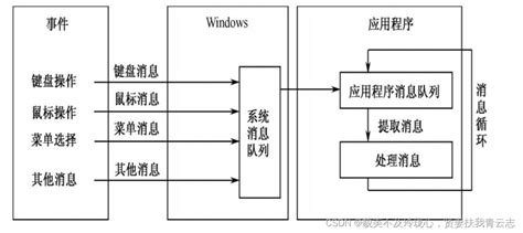 网络编程 初探windows编程
