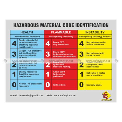 Hazard Safety Poster Hazardous Material Code Identification
