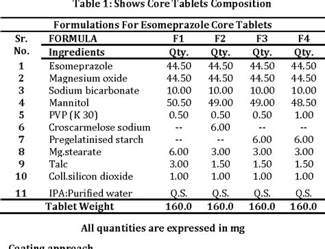 Formulation And Evaluation Of Esomeprazole Delayed Release Tablets