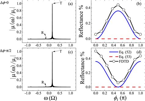 The Fourier Transform Spectra For A Δϕ0 And C Δϕπ2 When ϕ1π2 Download Scientific