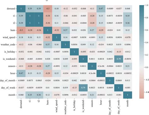Figure 1 From A Short Term Hybrid Tcn Gru Prediction Model Of Bike Sharing Demand Based On