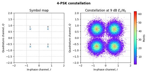 Phase Shift Keying Sdr