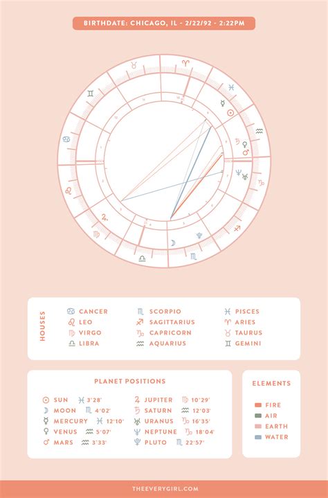 Astrology Chart With Explanation