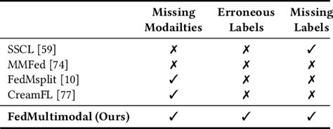 Fedmultimodal A Benchmark For Multimodal Federated Learning