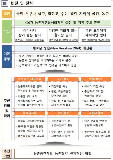 농식품부 소멸난개발 대응 농촌 재구조화 5년간 최대 300억원 지원