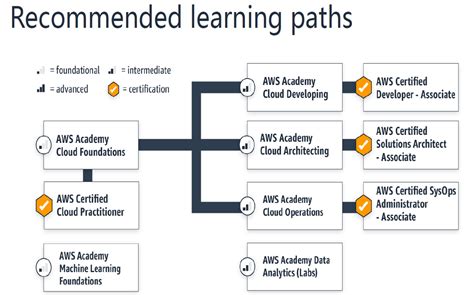 Aws Academy San Mateo Adult And Career Education Aws Academy San Mateo Adult And Career Education